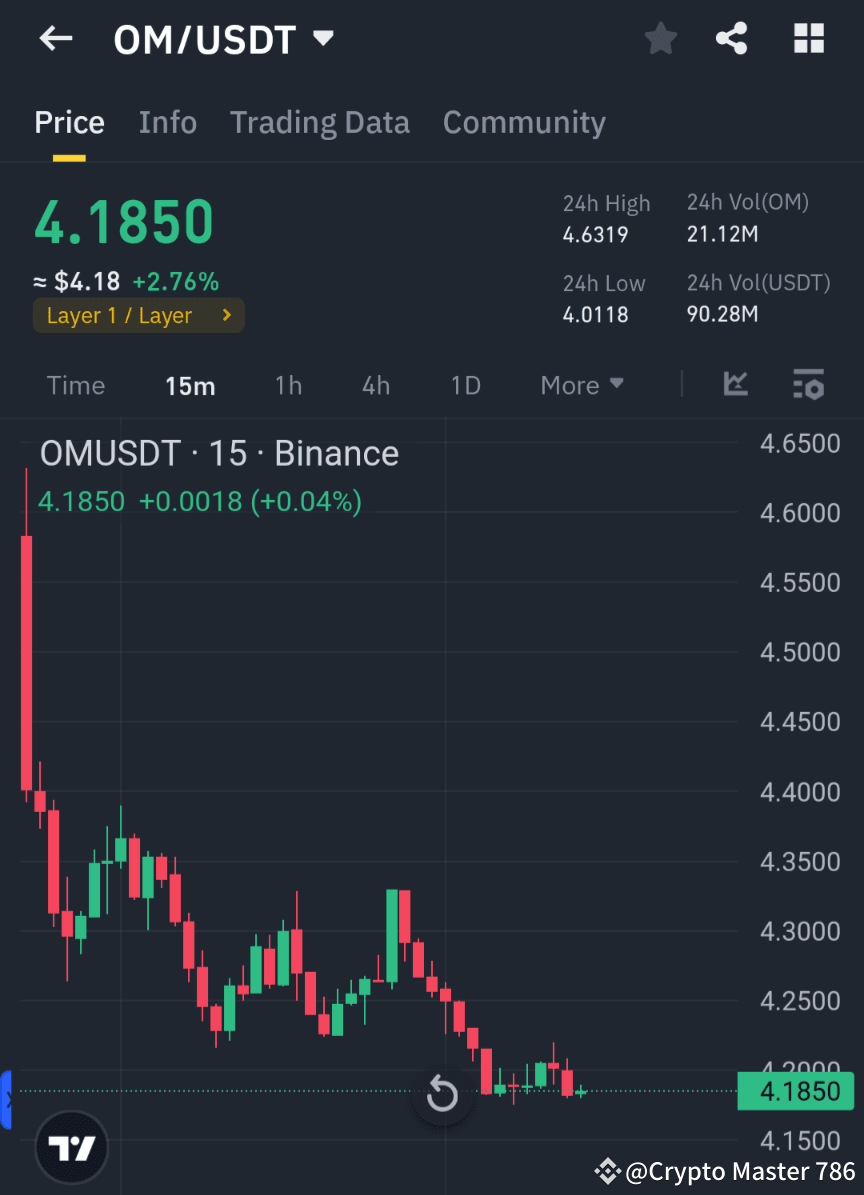 $OM 📊 OM/USDT Technical Analysis: A Critical Juncture for | Crypto Master 786 on Binance Square