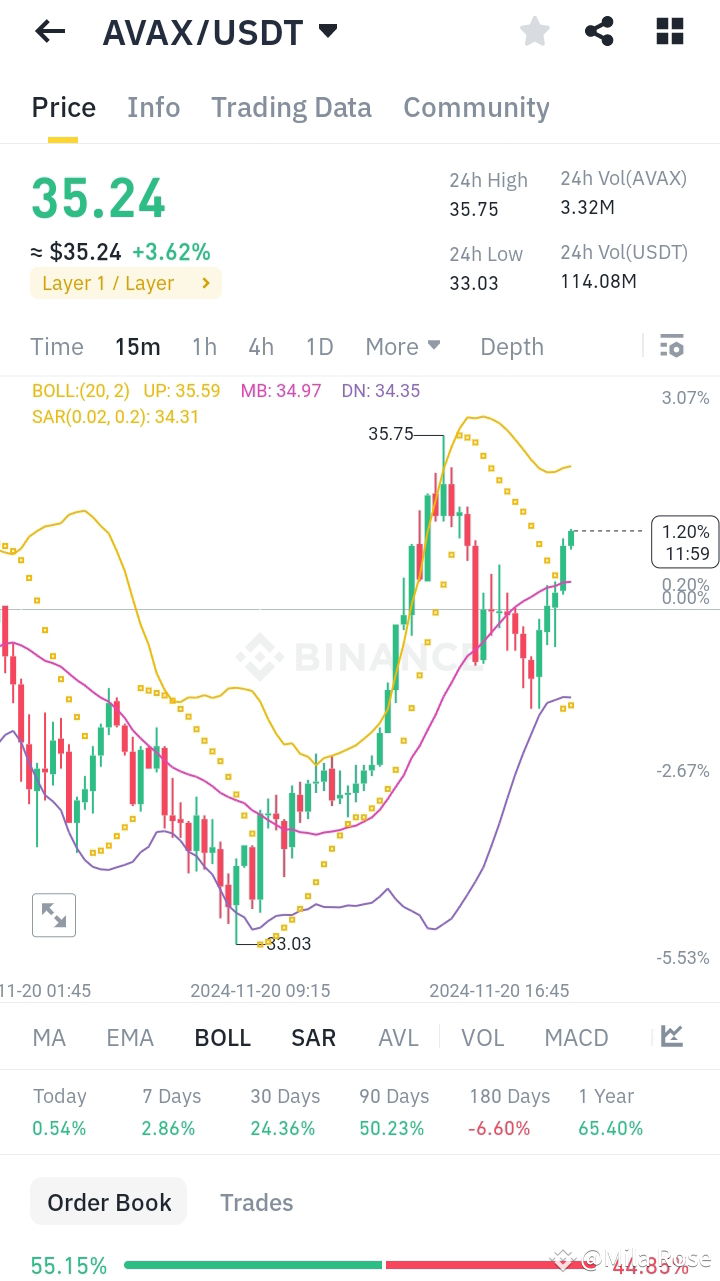 $AVAX /USDT Technical Analysis and Trade Signals 🚀 🎯 C | Mila Rose on Binance Square