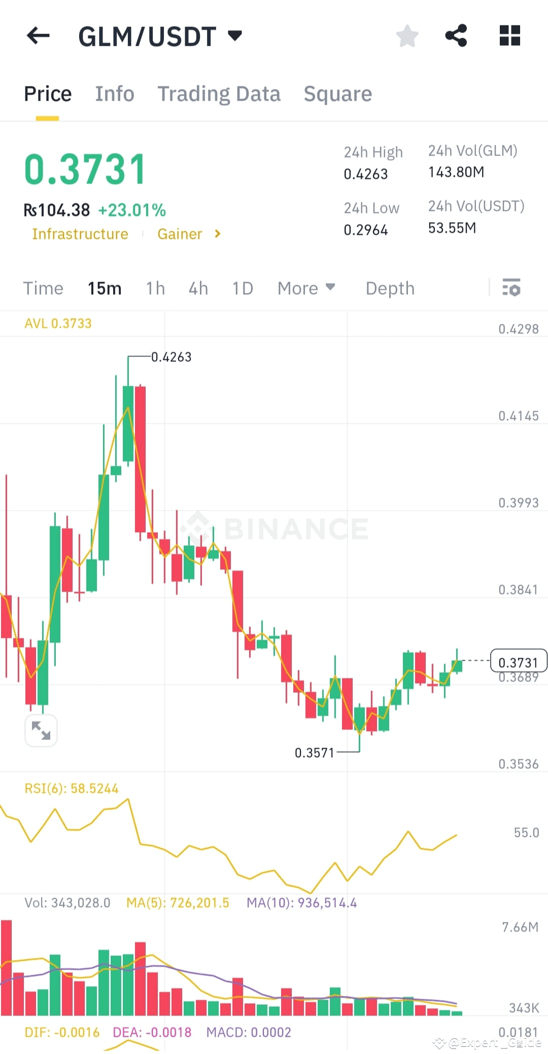 $GLM /USDT pair on the 15-minute timeframe. 🚀🚀💯💥 Current | Expert _Guide on Binance Square