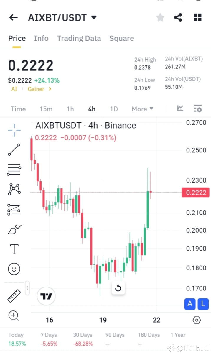 🔥 $AIXBT /USDT – SPOT TRADE SETUP 🚀 Current Price: $0.222 | ICT bull on Binance Square