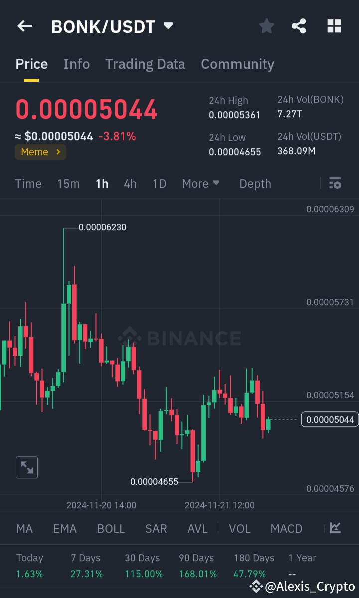$BONK $BONK 📊 BONK/USD Analysis: Trading | Blockchain_Beast on Binance Square
