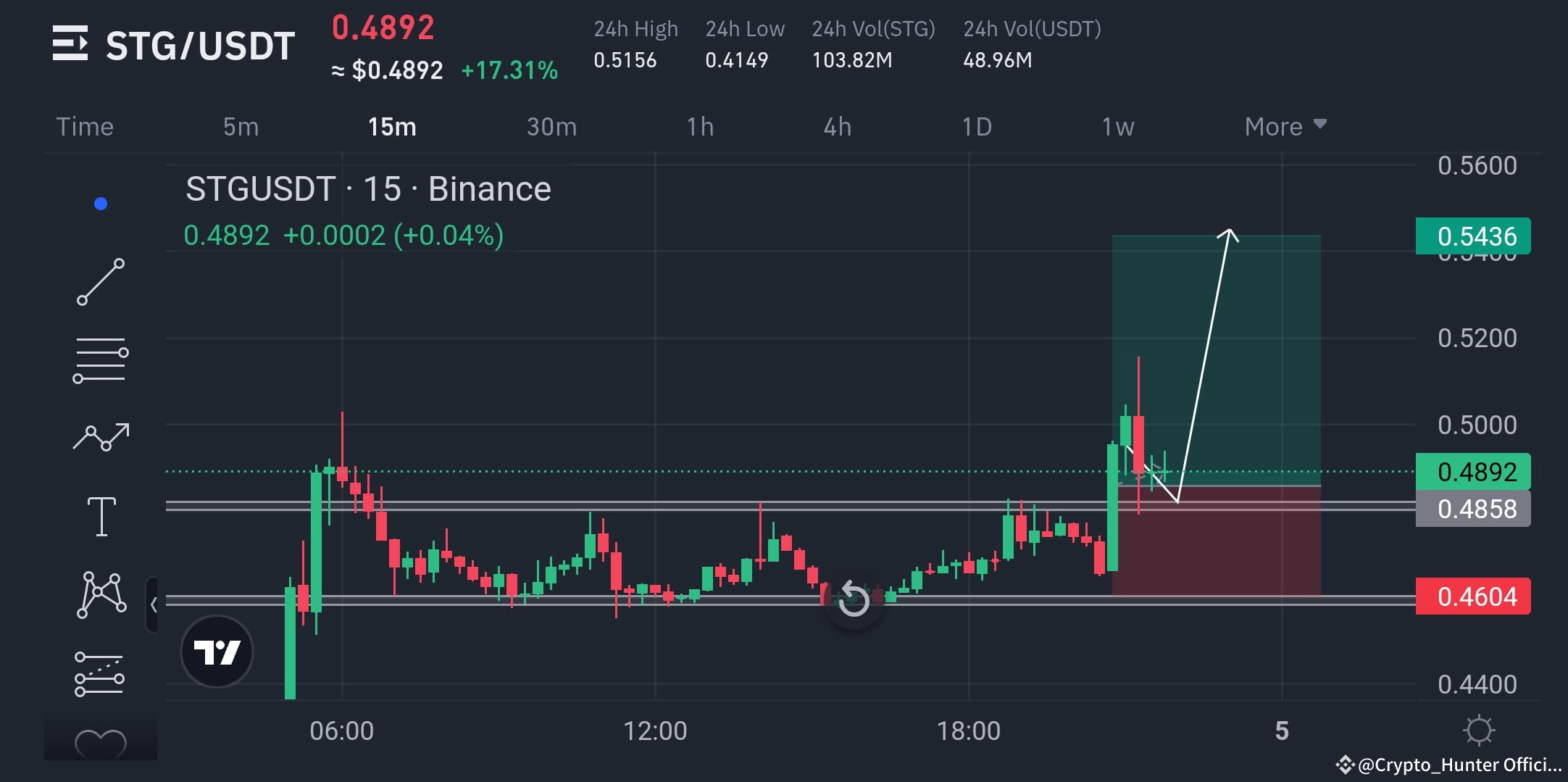 $STG /USDT BULLISH BREAKOUT: Bull run confirmed 💥💯 take en | Professor_Michael on Binance Square