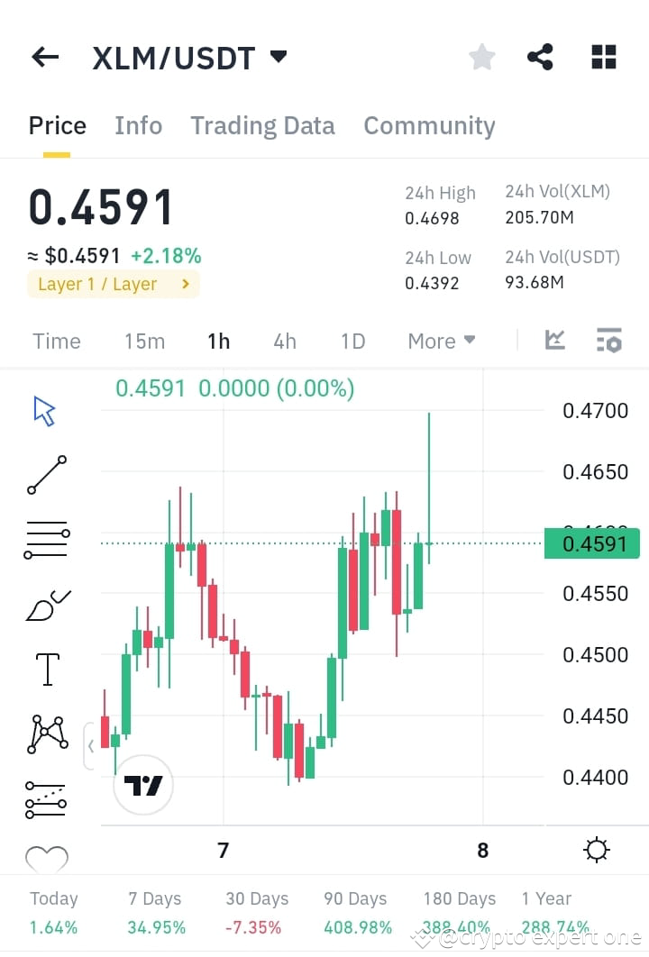 $XLM /USDT Bull Run Confirmed 💯🔥 Don’t Miss Out!🔥💯 $XLM | crypto expert one on Binance Square