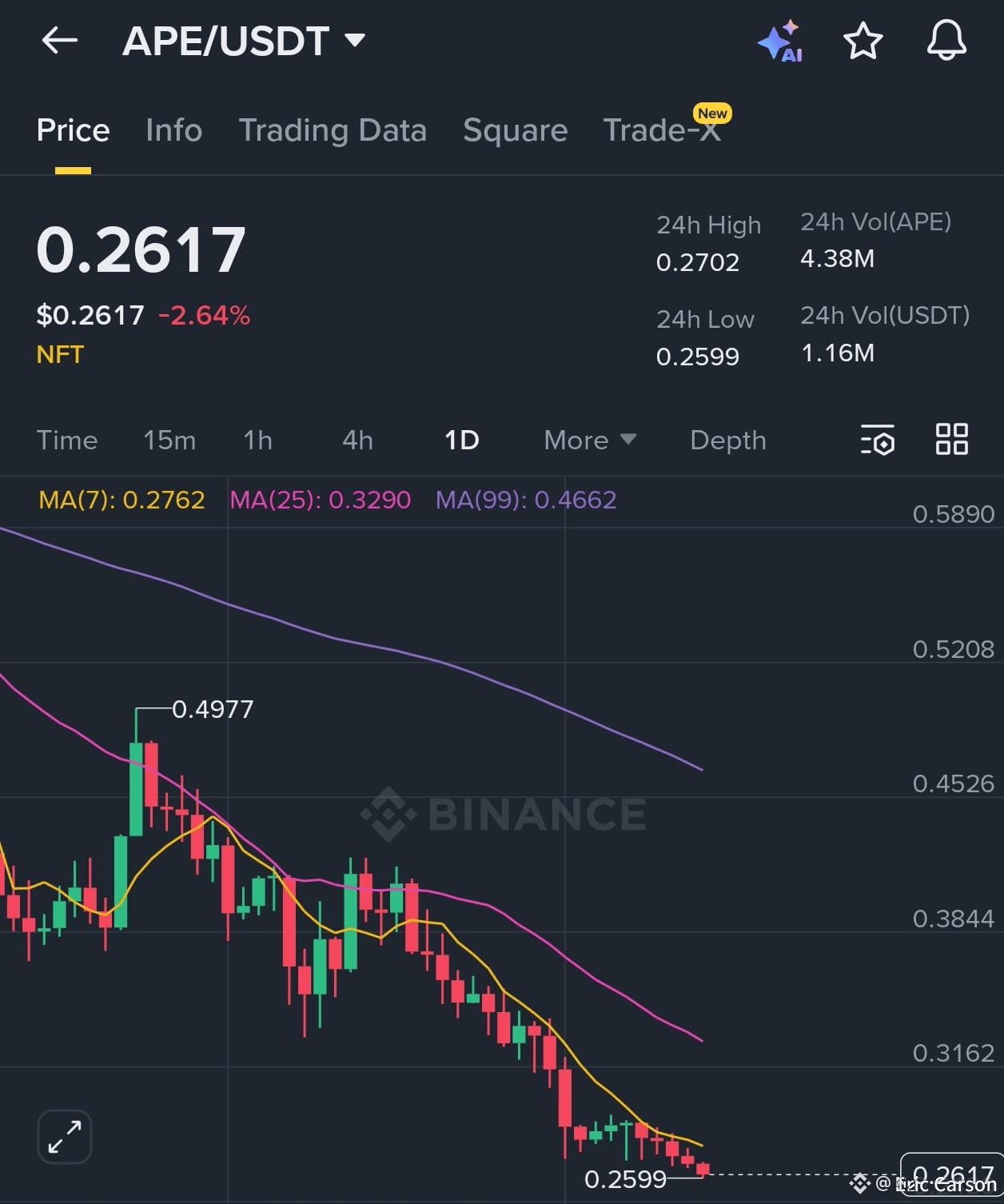 $APE Still stuck in a clear downtrend. Price is hovering | Eric Carson ...