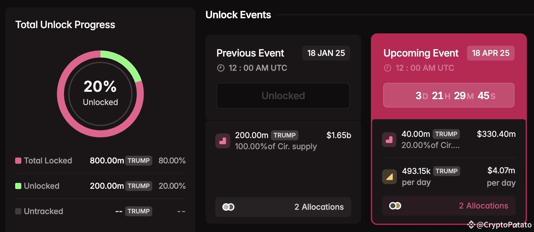 Tokens Unlocking Today: $TRUMP Memecoin Moves40 million $TRU | CryptoPotato on Binance Square