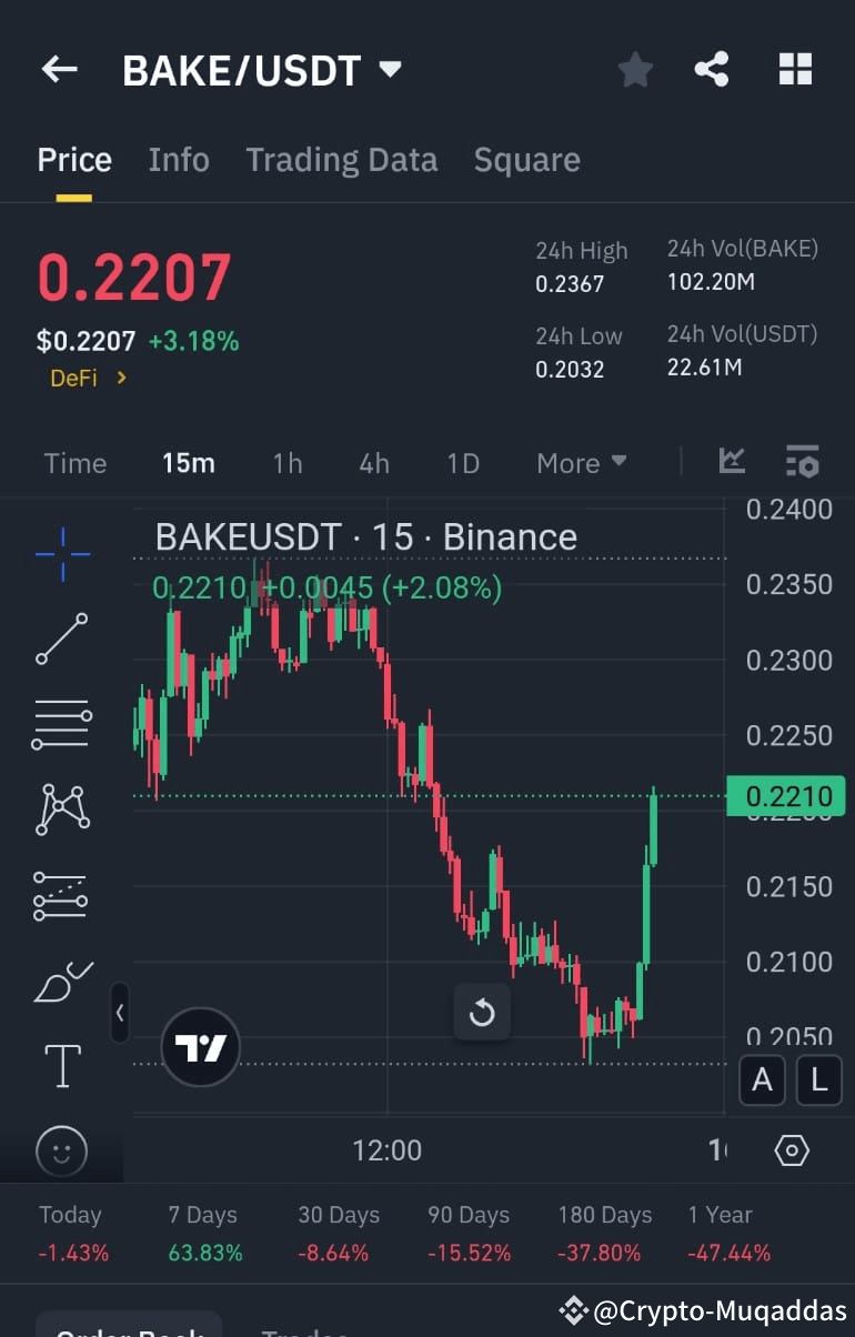 $BAKE /USDT – Bullish Momentum Building!💯🔥 $BAKE is show | Crypto-Muqadas on Binance Square