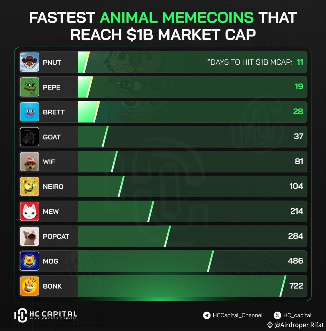 🐶📈 Fastest animal memecoins to reach $1B market cap #Cryp | Airdroper ...