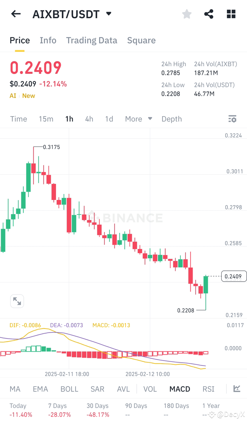 $AIXBT - Potential Reversal AIXBT has been in a strong down | DecyX on ...