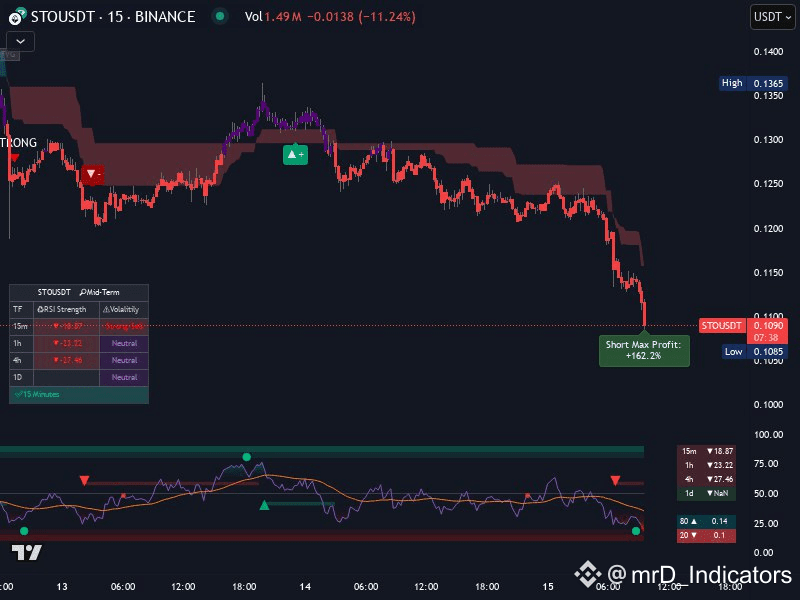 #STOUSDT is Dumping 📉 RSI Value: 🔻 15m - ⚡️ RSI: 19.95 | mrD_Indicators ...