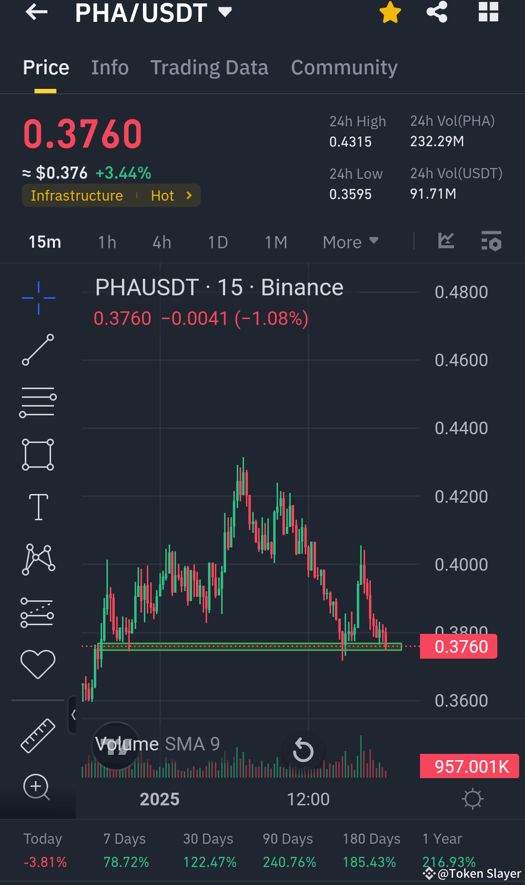 ⭕ Watch for the reflection then take a Trade ⭕ $PHA /USDT T | Token ...