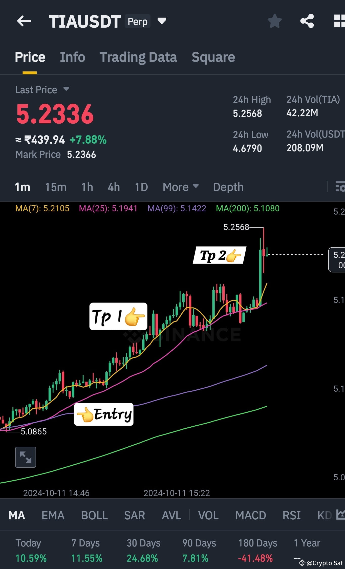 $TIA 2 targets Completed 🤑 #TIA/USDT | Crypto Sat on Binance Square