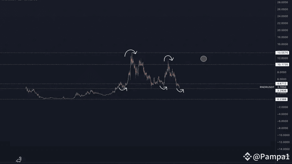 🎨 RNDR Bottoming Out? Potential Breakout on the Horizon! 🚀 | Pampa1 on Binance Square