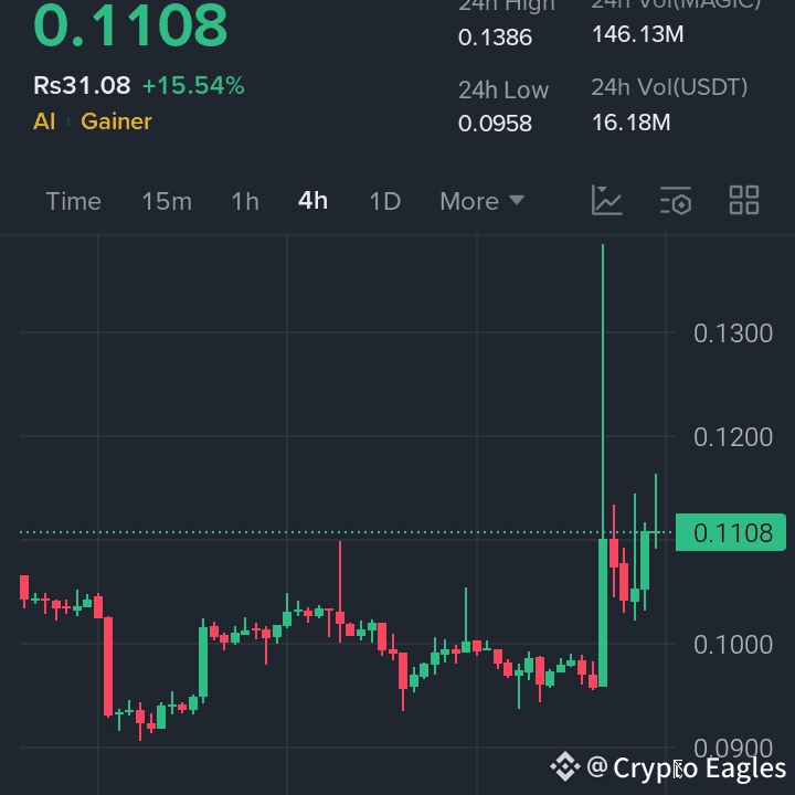 $MAGIC Strong Breakout Candle on 4H 🚀 Entry Zone: 0.106 – | Crypto ...