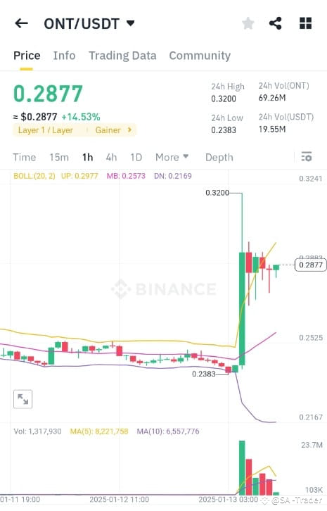 Based on the $ONT /USDT chart, the price has surged to | SA -Trader on ...