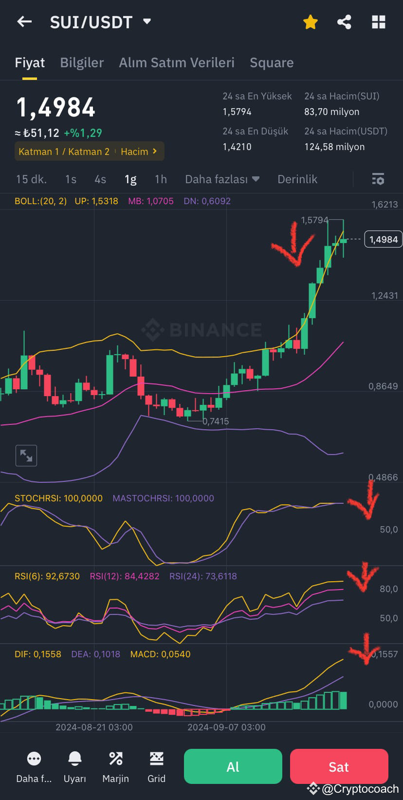 $SUI Just wait Just wait | Cryptocoach on Binance Square