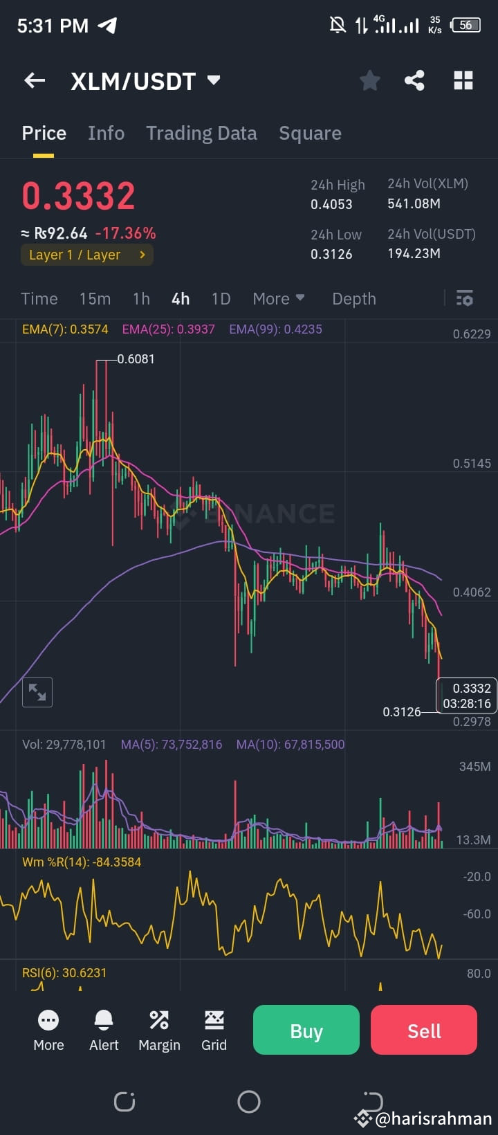 Stellar ($XLM ): XLM is trading at $0.3344, having decreased | harisrahman on Binance Square