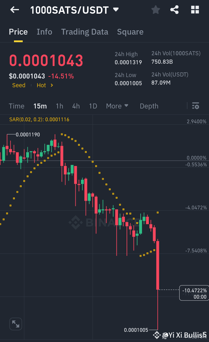 🔻 $1000SATS /USDT – Sharp Pullback, Key Levels to Watch! | Yi Xi Bullish on Binance Square