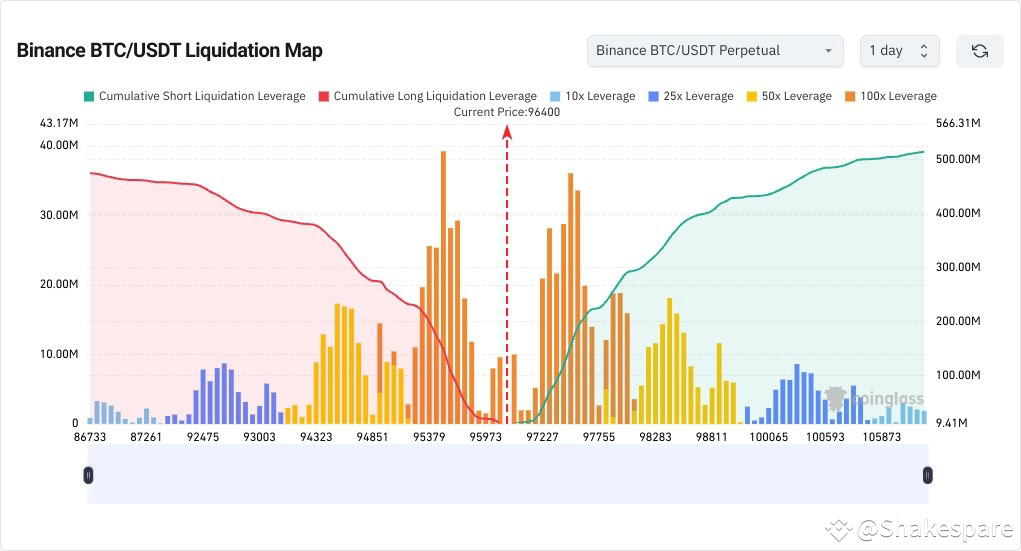 $BTC Here’s a thrilling post based on the liquidation map | Shakespare ...