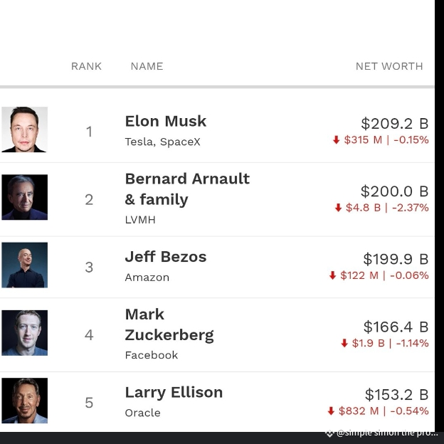 WHAT YOU MUST KNOW ABOUT ELON MUSK'S WEALTH 😇😇😇😇 Elon M | simple simon ...