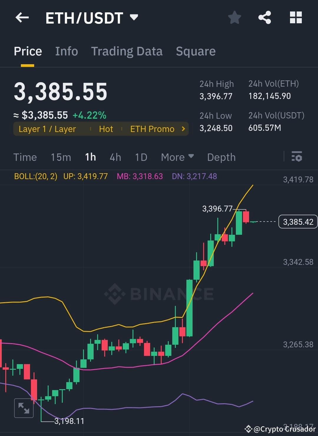 🚀 $ETH /USDT Technical Analysis Update and Trading signal | Crypto Crusador on Binance Square