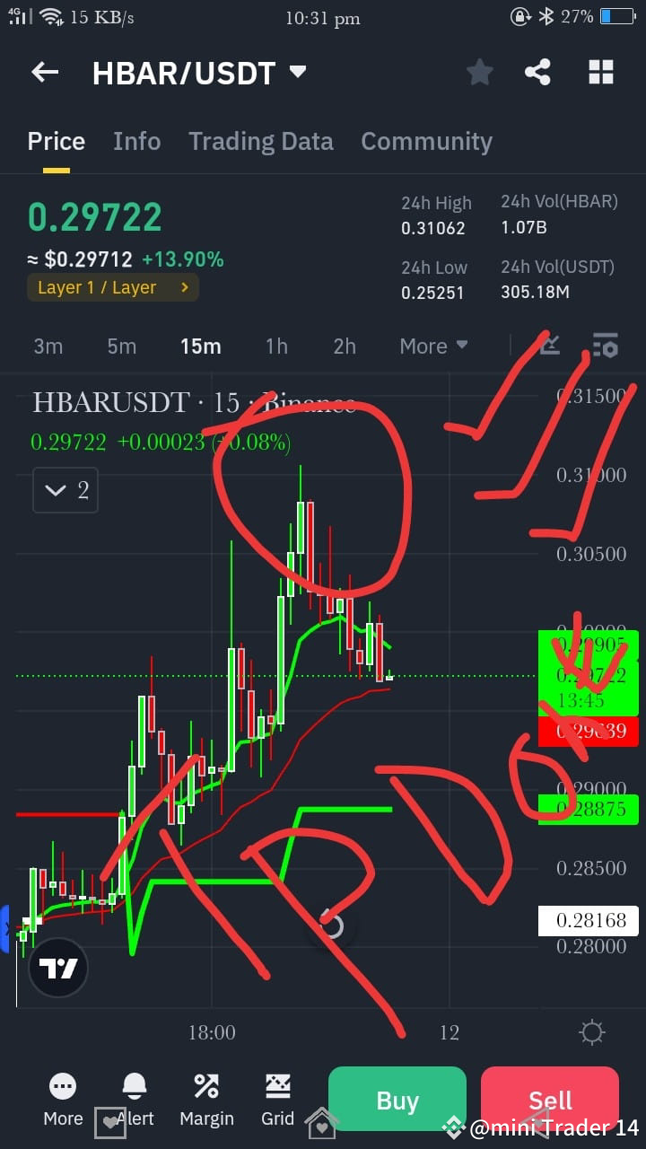 HBAR target Done 🔥 Enjoy your profit see for next move | mini Trader 14 on Binance Square