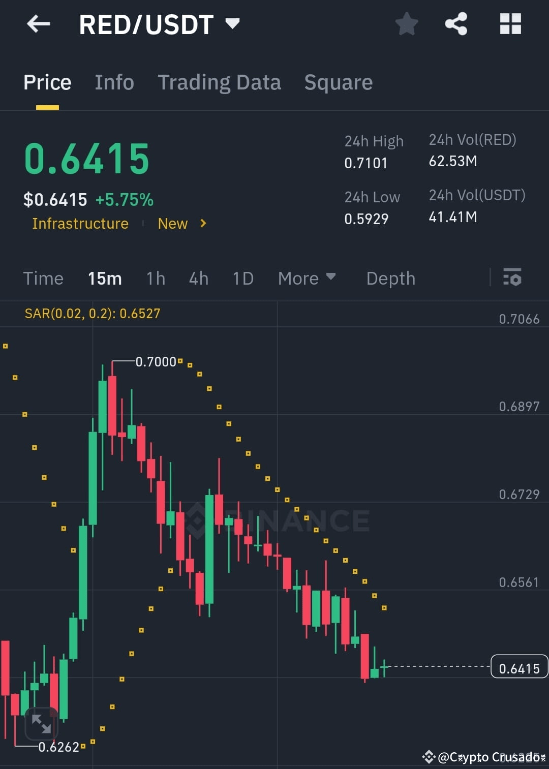🔥 $RED /USDT – Bullish Reversal Incoming? 📈 Entry: $0.6 | Crypto Crusador on Binance Square