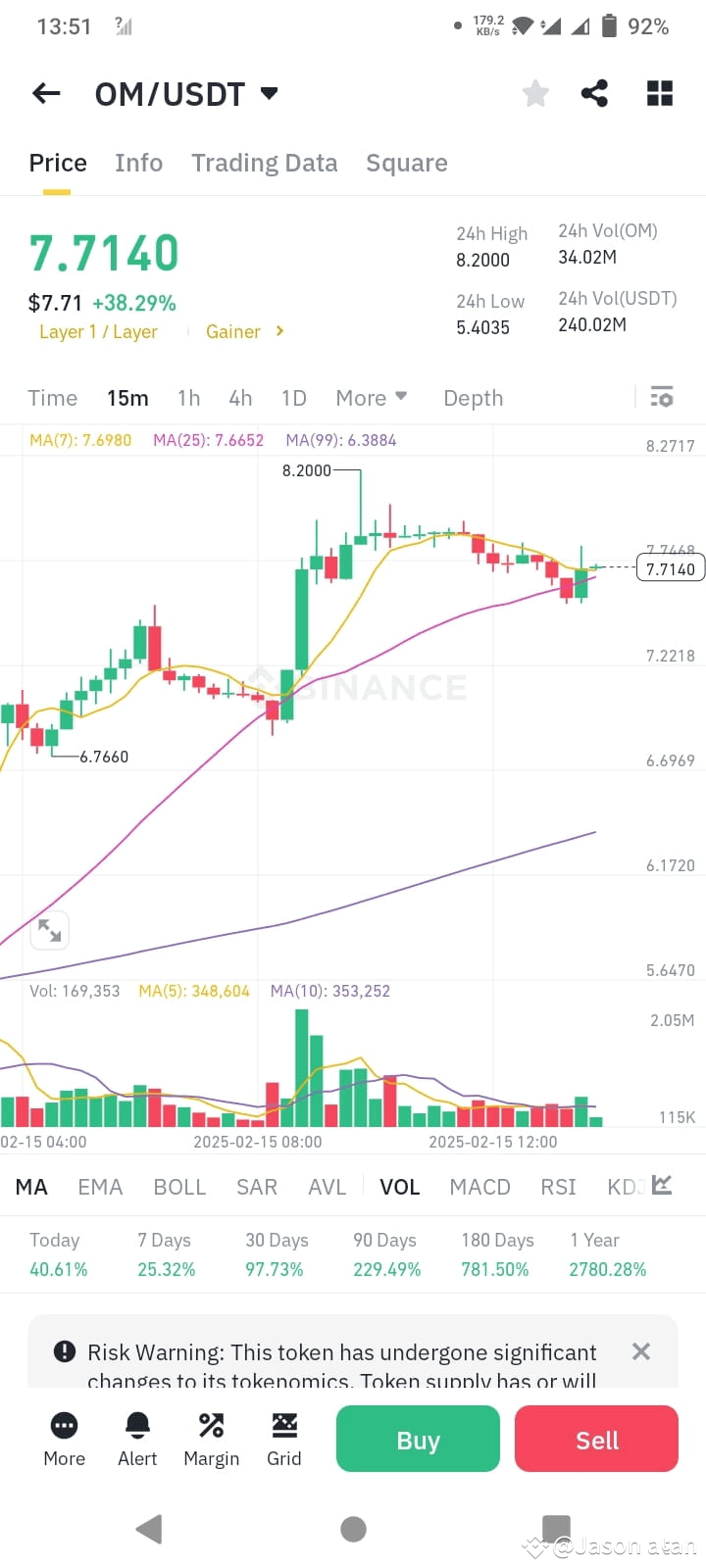 🚨 $OM /USDT Short Sell Alert! 📉 Momentum suggests a possi | Jason atan on Binance Square