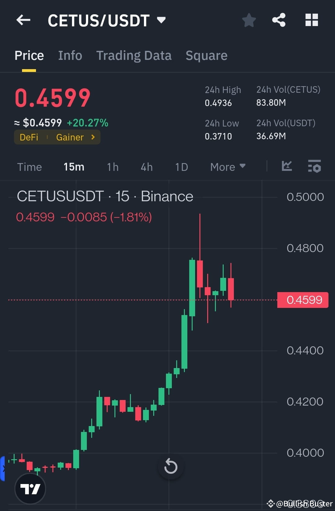 $CETUS $CETUS CETUS/USD Analysis – C | Bullish Buster on Binance Square