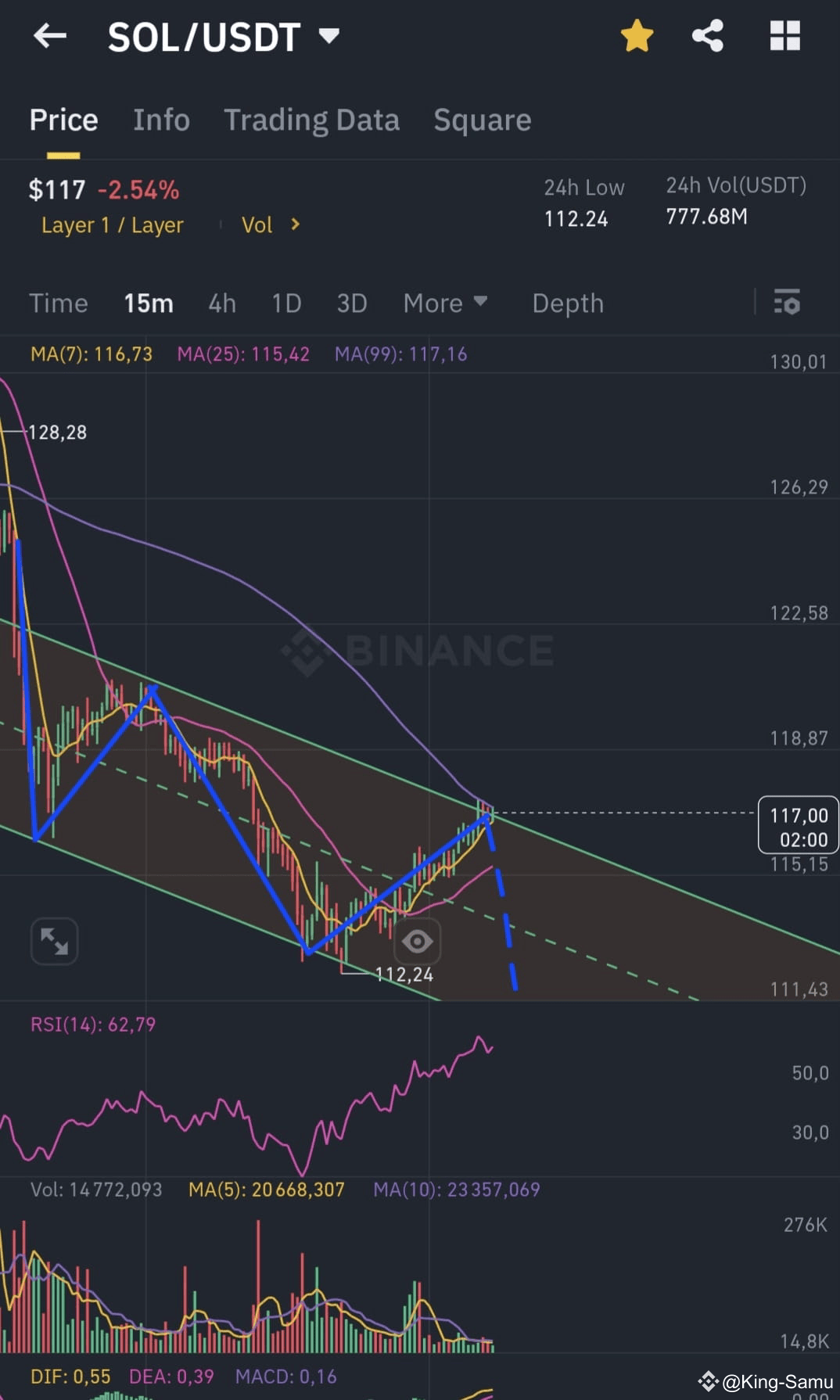 🚨$SOL t just got trapped in a descending channel - Textbo | King-Samu ...