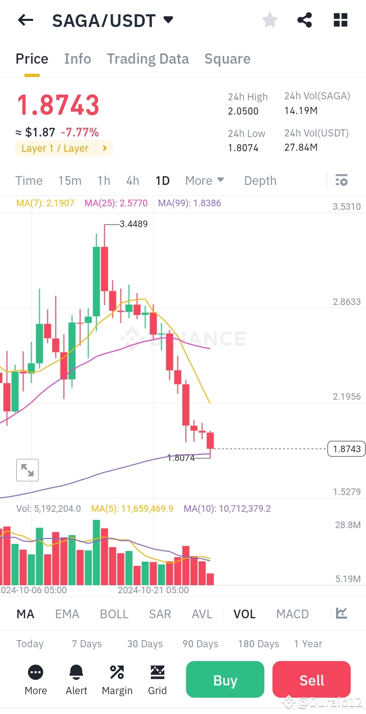 $SAGA $SAGA Here's a detailed analysis based on the $S | crypto daily on Binance Square