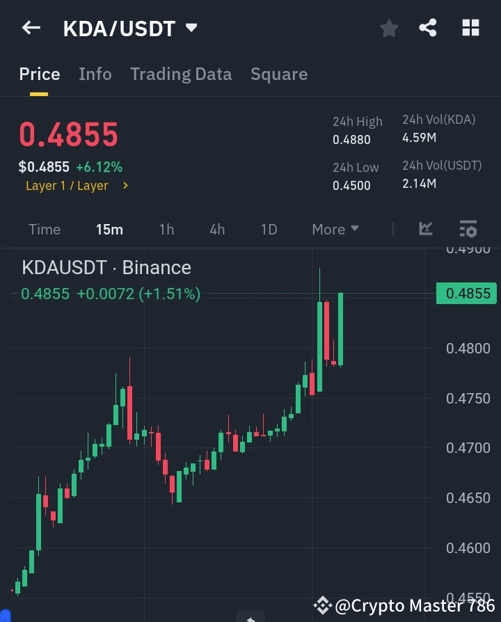 🚀 $KDA /USDT – Bullish Breakout in Progress! 🚀 Current Pr | Crypto Master 786 on Binance Square