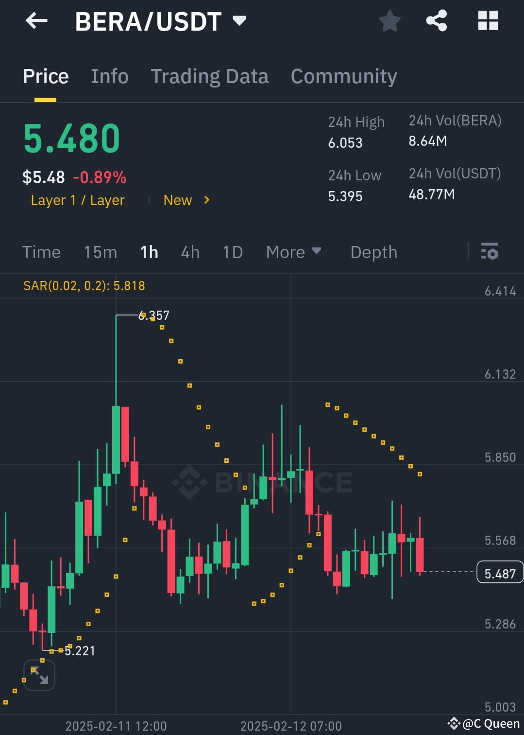 $BERA /USDT – CONSOLIDATION OR BREAKDOWN? $BERA is tradi | C Queen on ...
