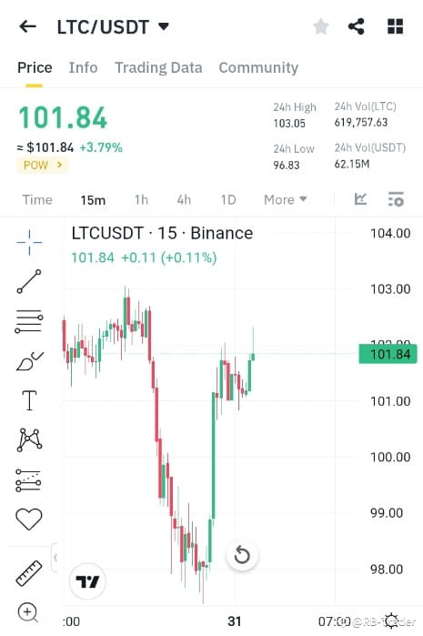$LTC /USDT Technical Analysis: Targeting Key Levels The L | RB-Trader on Binance Square