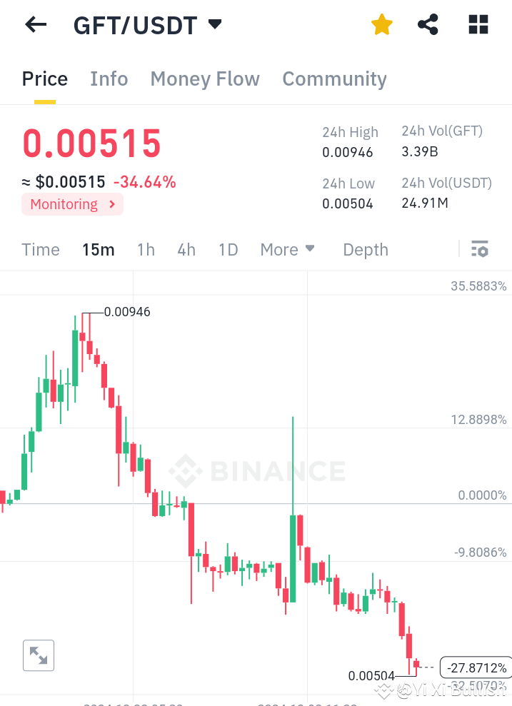 $GFT /USDT Technical Analysis & Trade Signals Market Overv | Yi Xi Bullish on Binance Square