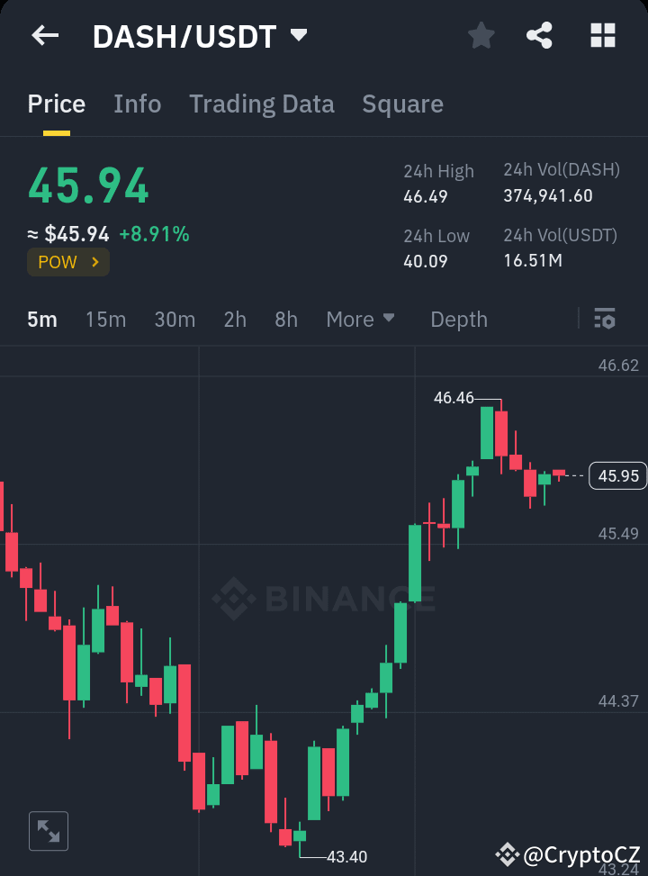 DASH/USDT ALERT: Key Trading Levels 📊 $DASH Current Pric | CryptoCZ on Binance Square
