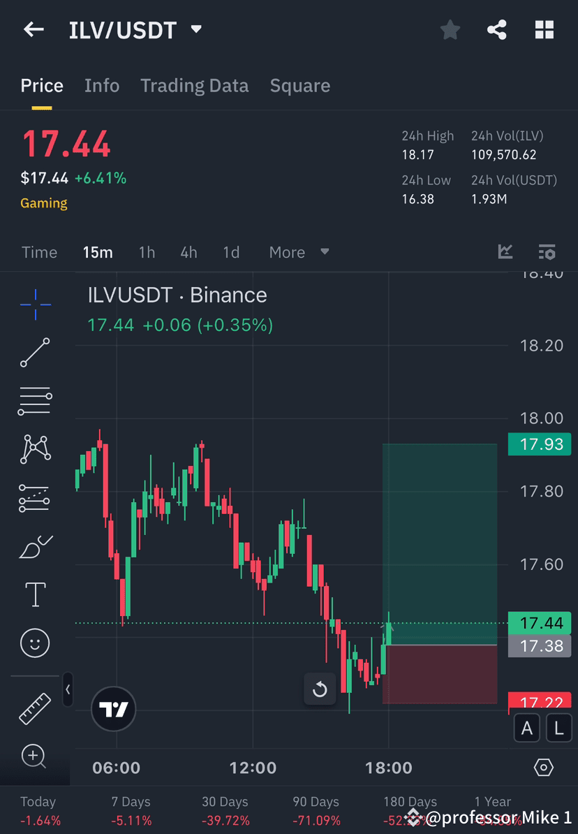 $ILV /USDT Bullish Surge Confirmed – Ideal Entry for a Stron | professor Mike 1 on Binance Square