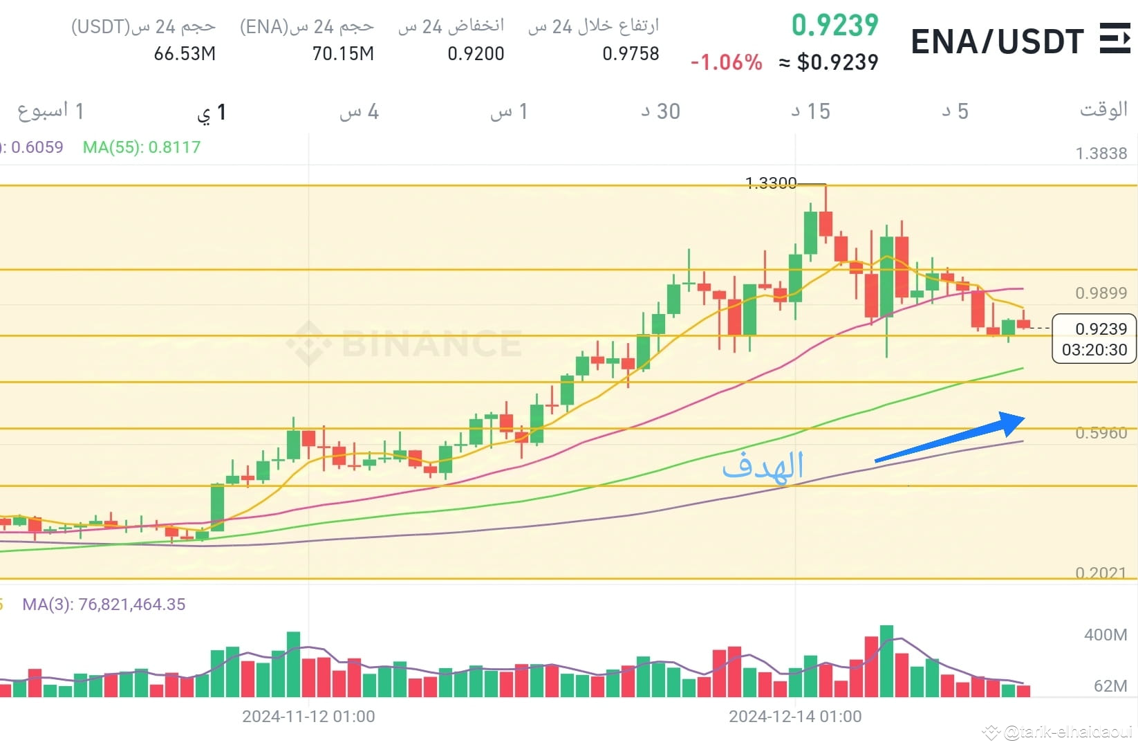 $ENA The trend is selling. The higher it goes, the stronger | tarik ...