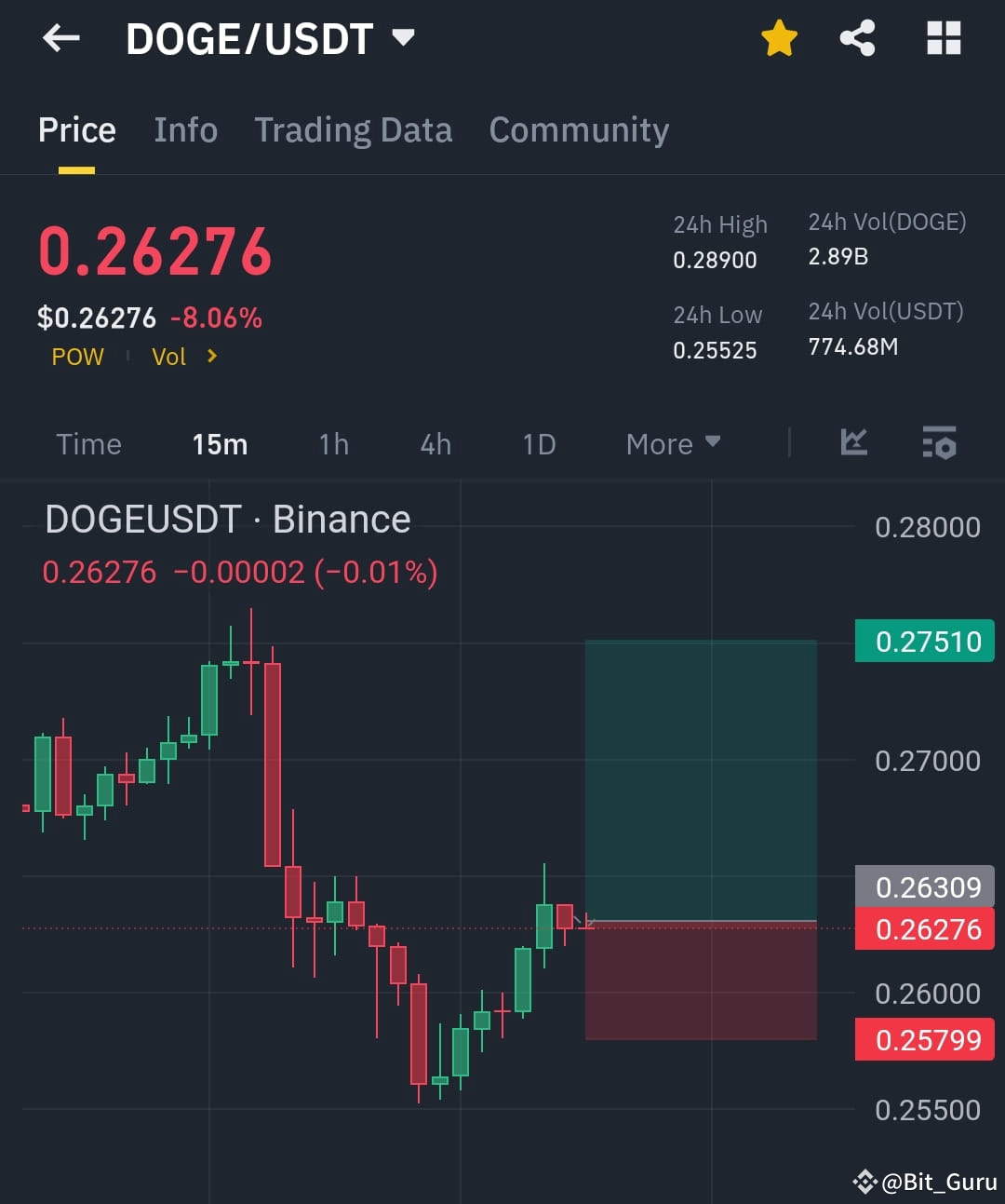 $DOGE /USDT Trading Signal – Bounce Back in Play? 🚀 $DOGE | Bit_Guru on Binance Square