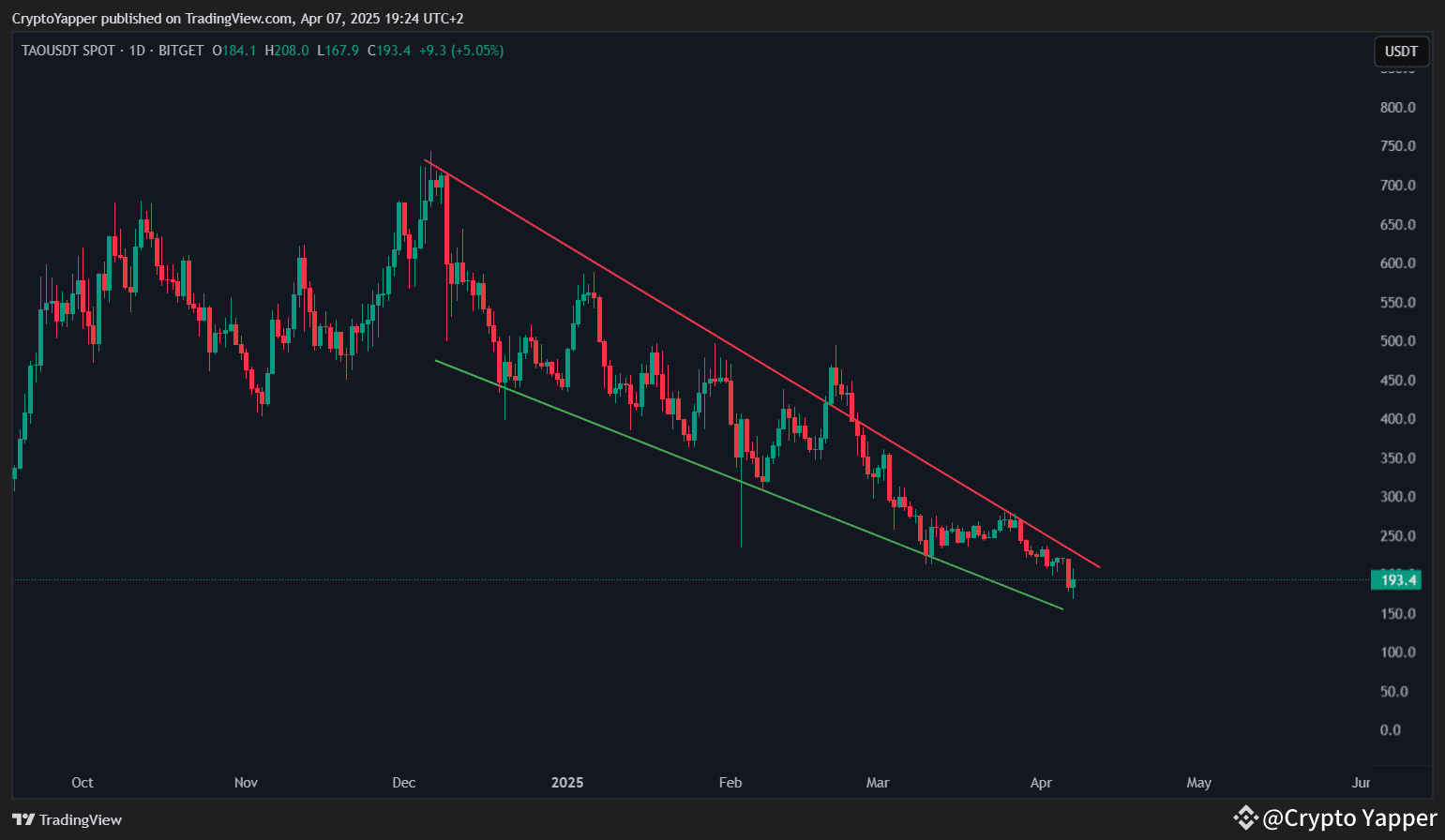 $TAO Breaking Soon ! This Falling Wedge is coming closer a | Crypto Yapper on Binance Square