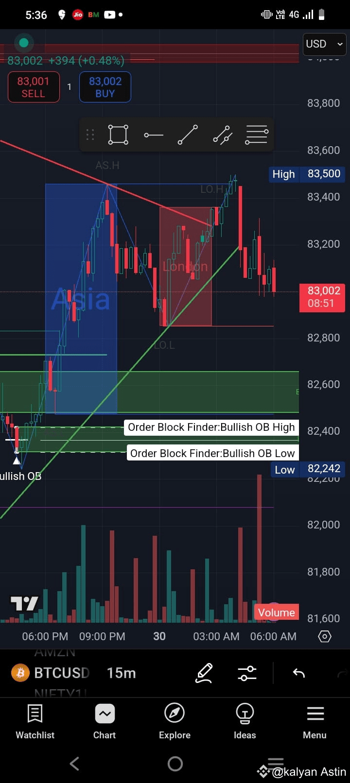 $BTC Chart Analysis: * Asset: $BTC BTCUSD (likely Bitcoin | Crypto Sniper falcon on Binance Square