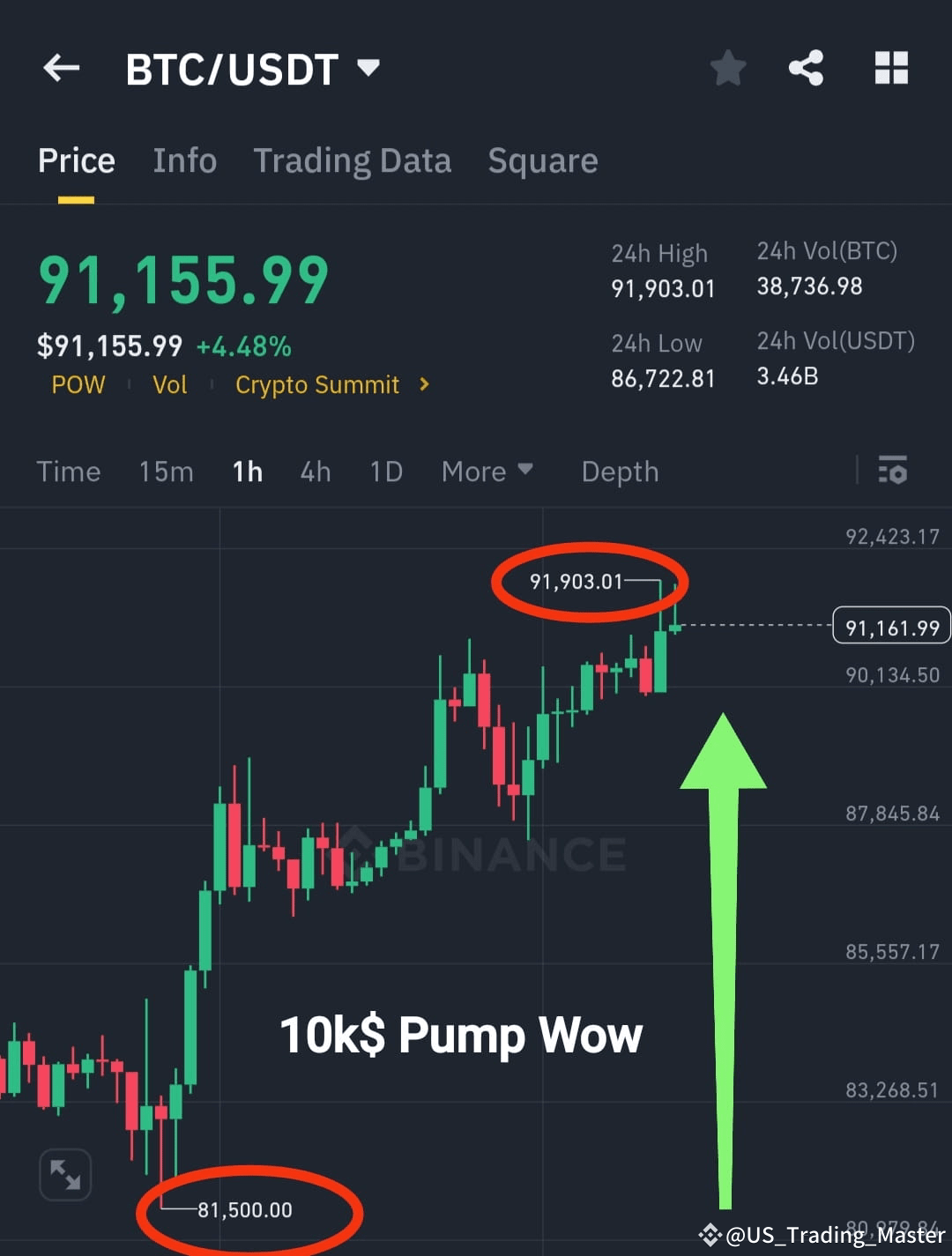 🚀 $BTC Pumps from 81K to 91K! 💰🔥 Right Prediction 📊 | US_Trading_Master ...