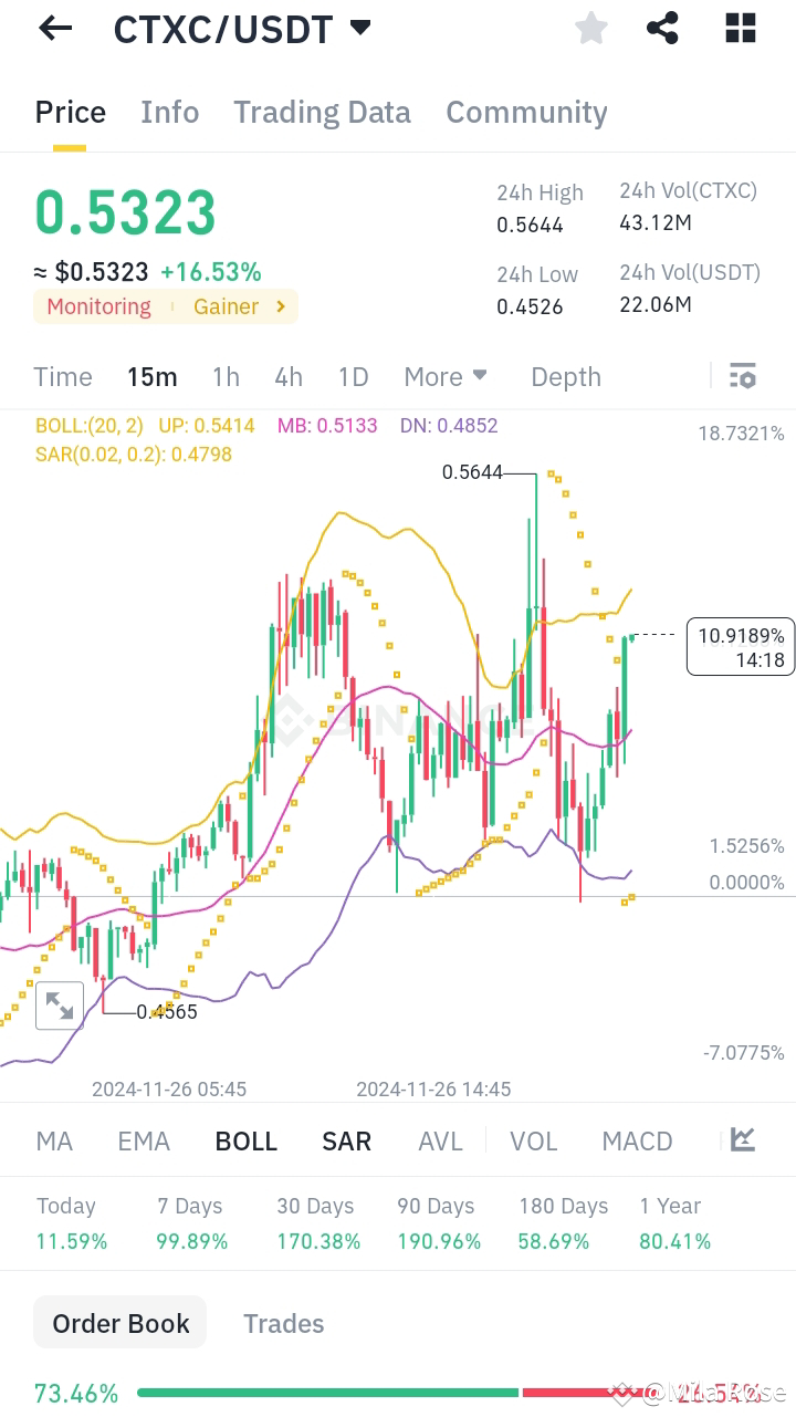 $CTXC /USDT Technical Analysis & Trade Signal🚀🎯 Price O | Mila Rose on Binance Square