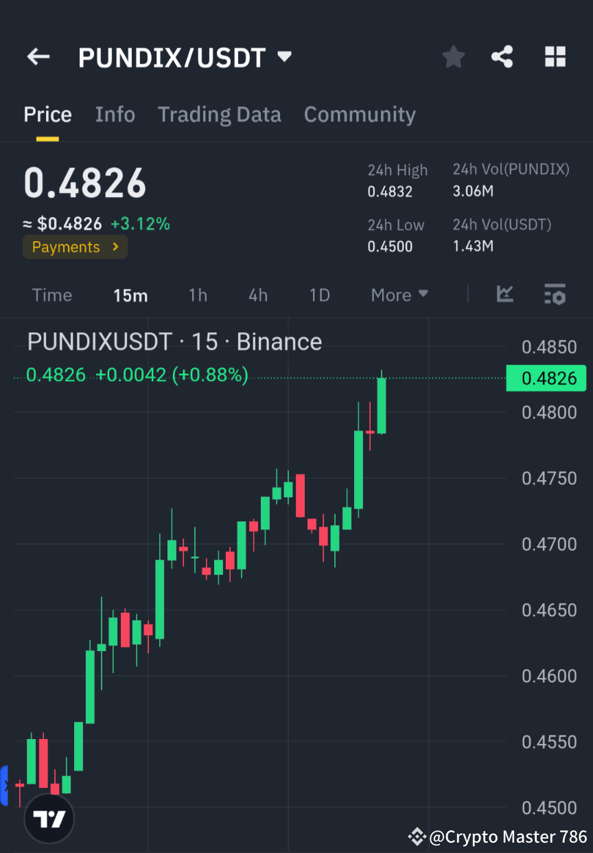 $PUNDIX PUNDIX/USDT Technical Analysis: Key Levels to Watc | Crypto Master 786 on Binance Square