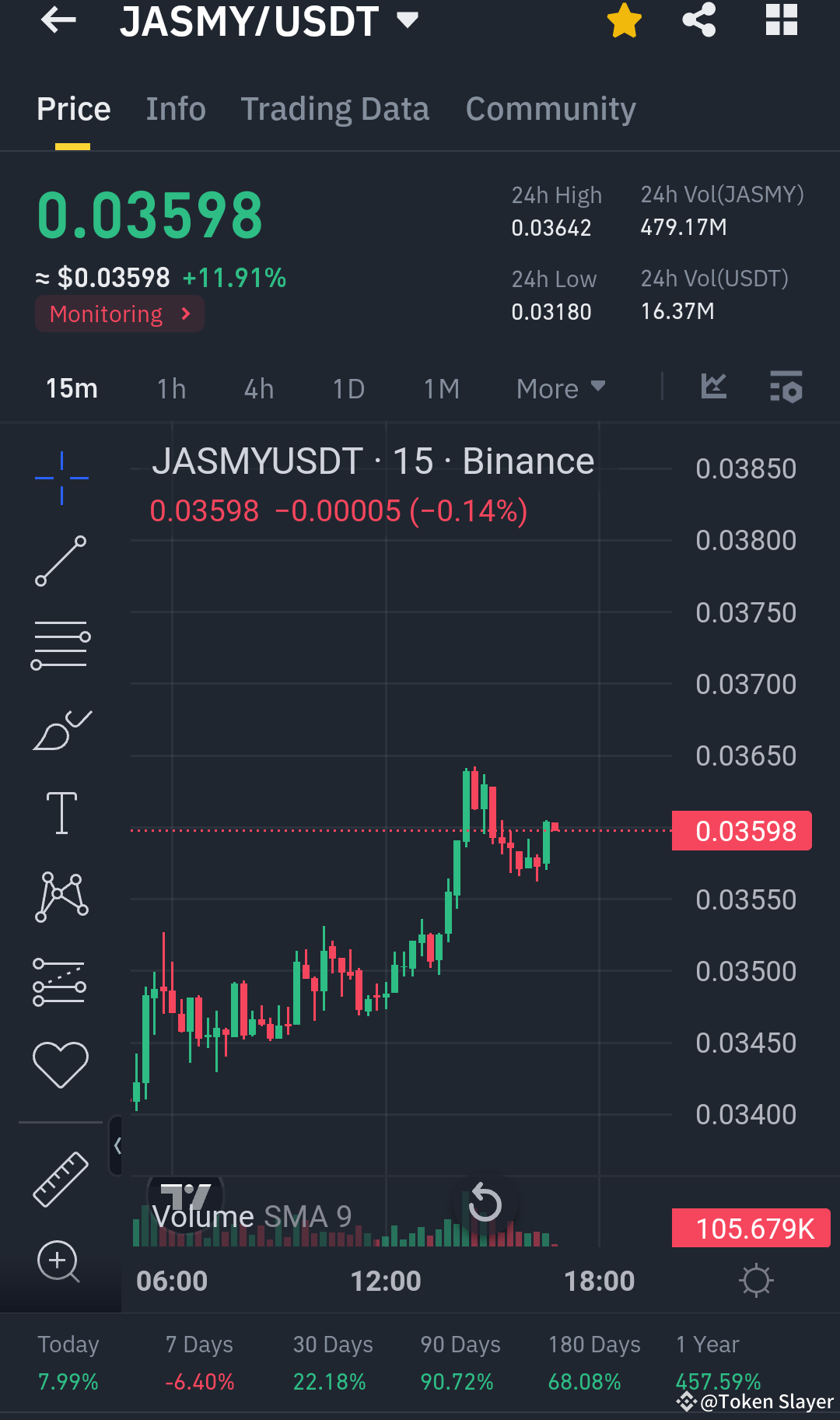 $JASMY /USDT Trading Signal - Bullish Momentum Ahead? Entry | Token Slayer on Binance Square