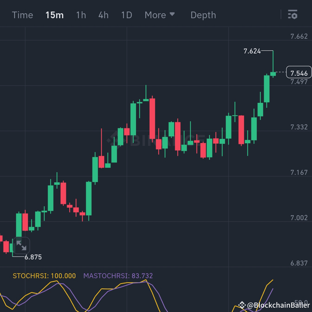 #BERA crossed $7.5.... $BERA Blasts Off – Target Nailed to ...
