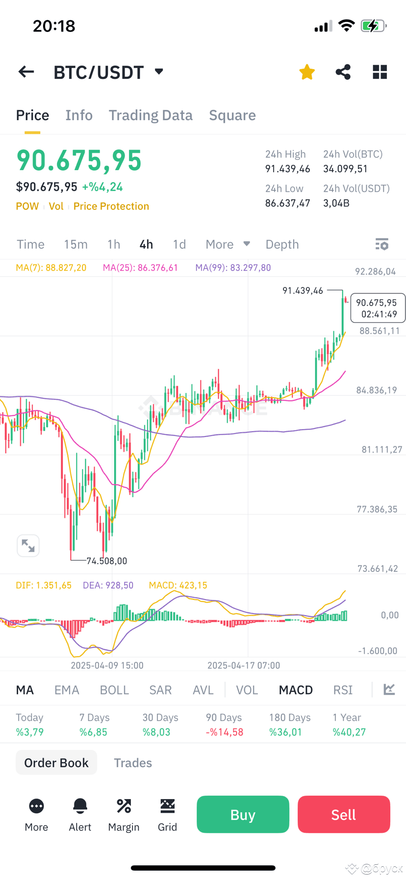 $BTC Le Bitcoin fait face à une forte résistance à 91 743 | бруск sur Binance Square