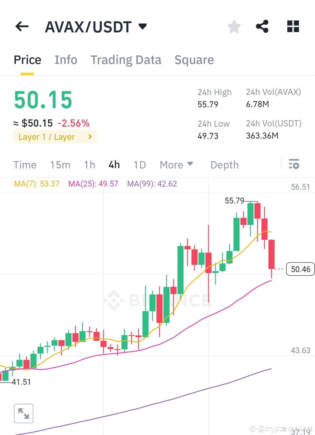 🔍 $AVAX /USDT: A Dip Below $50 – Key Support and Resistance | Rai trader12 on Binance Square
