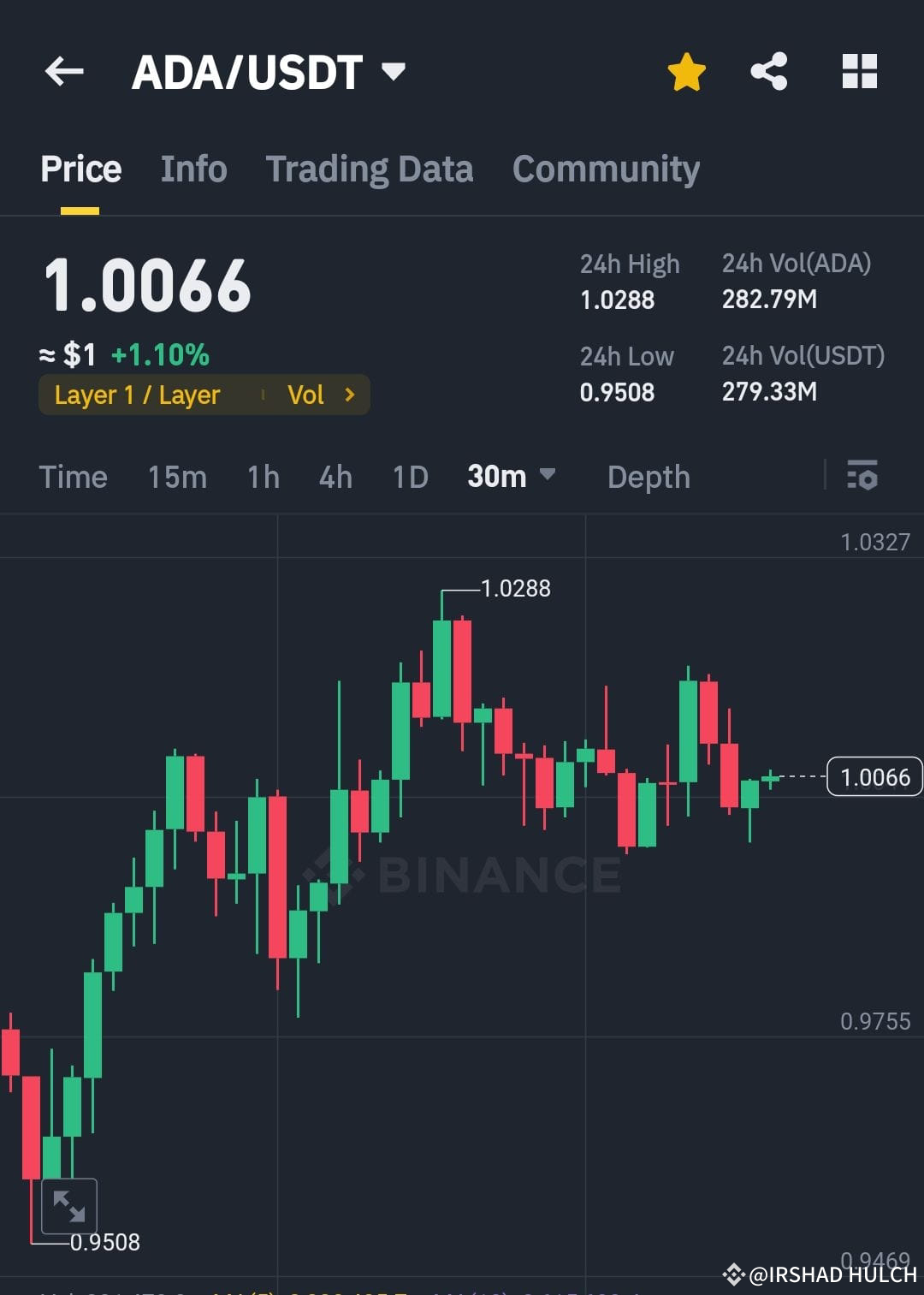 📊$ADA ADA/USDT Technical Analysis & Price Targets 🎯 | | Crypto Master 77 on Binance Square