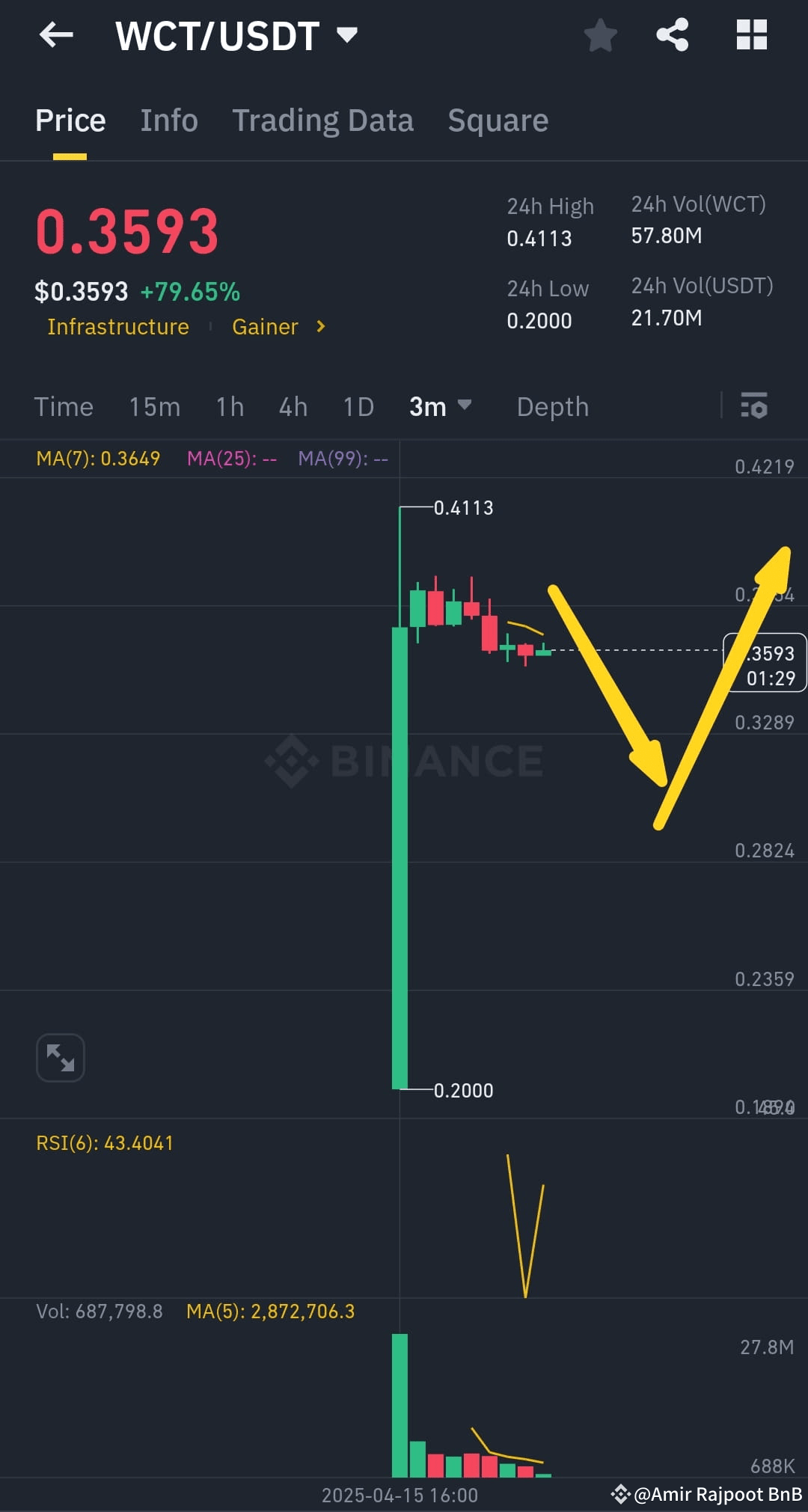 $WCT Technical Analysis – April 15, 2025 $WCT has seen a ma | Amir ...