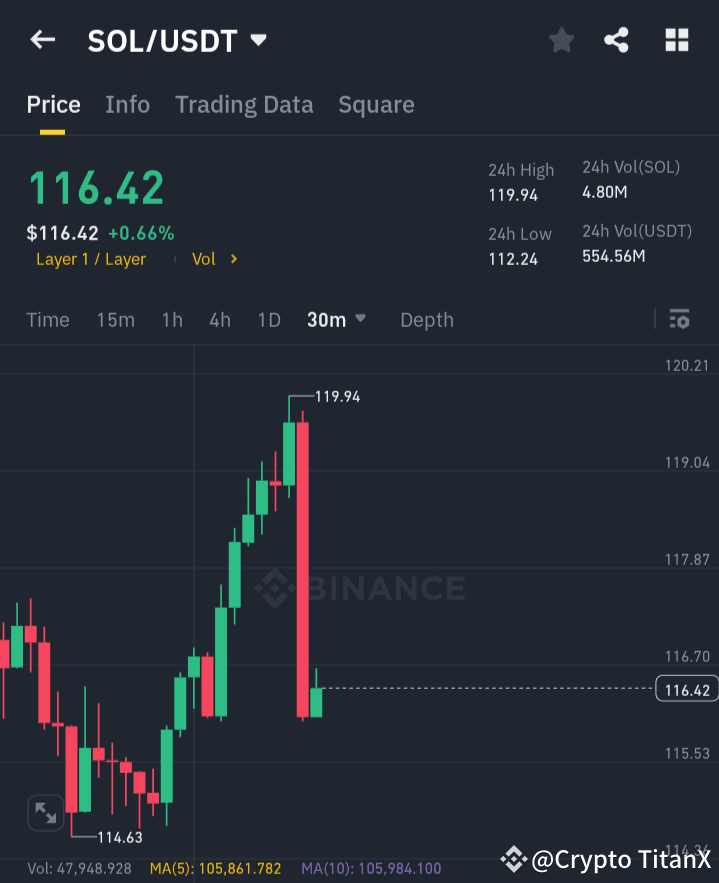🚨 #SOL/USDT Market Update 🚨 🔥 ($SOL ) just hit $119.9 | Crypto TitanX on Binance Square